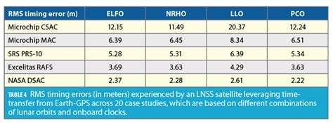 Lunar Navigation A Case Study Analysis Inside GNSS Global Navigation Satellite Systems