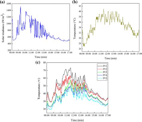 A Solar Irradiance B Ambient Temperature C Pv Surface