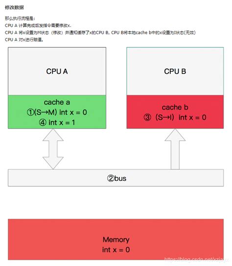 Java并发编程 Cpu的多级缓存java如何拉取cpu二级缓存 Csdn博客