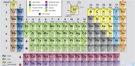Atomic Structure And The Periodic Table Trivia Quiz Attempts Trivia Questions