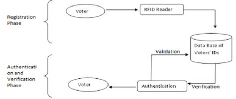 Rfid System Architecture Download Scientific Diagram Rfid System Architecture Download Scientific Diagram