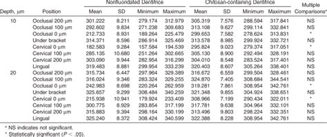 Descriptive Statistics And Multiple Comparisons Of Microhardness Vhn