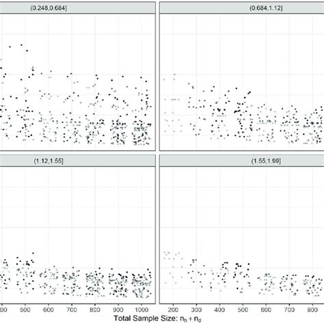 Jitter Plot Of The Width Of 95 Confidence Intervals In Terms Of The