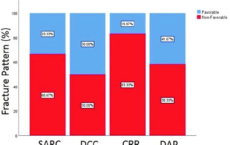 Bar Chart Of Percentage Of Fracture Patterns Download Scientific Diagram