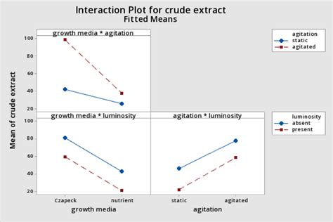 Interaction Effects Plot For Response Mass Crude Extract Minitab® 19 Download Scientific