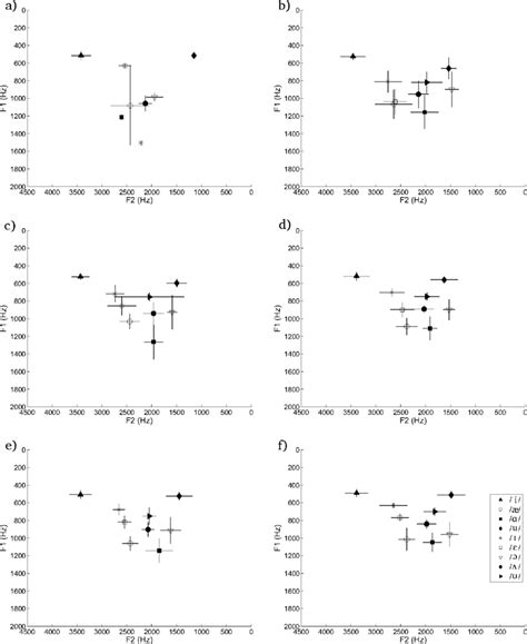 vowel spaces from grand mean formant frequencies at 18 months panel