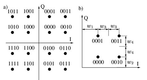 A Gray Mapped Bit Patterns Of 16 Qam Signal Points B First Quadrant Download Scientific