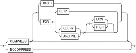 Oracle Compression Syntax Read The Freakin Manual All Kinds Of