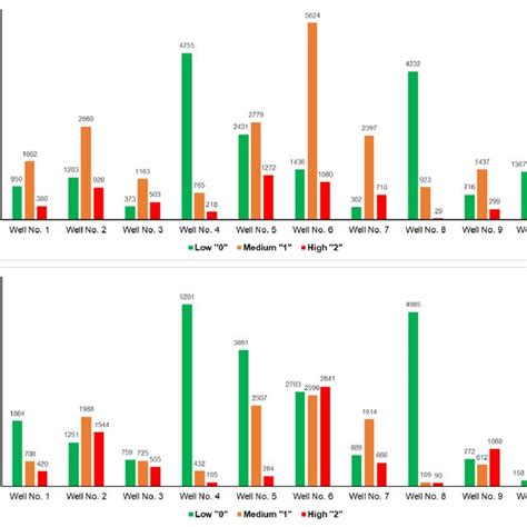 The Data Points Count Of Each Label Of The Severity Of Vibration In The