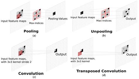 Illustration Of A Pooling B Unpooling C Convolution And D
