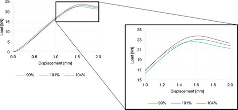Force Displacement Curves Recorded During The Compression Tests Of Download Scientific Diagram