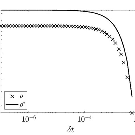 1 Spectral Radius ρ And Bound ρ From 3 17 Of The Paraopt Iteration