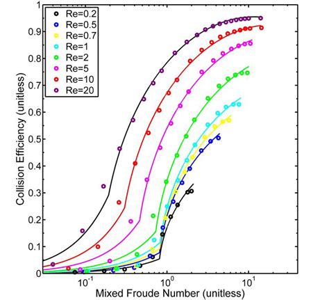 A Collision Efficiency As A Function Of Mixed Froude Number Circles
