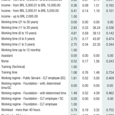 Bivariate Associations By Poisson Regression For Possible Associations Download Scientific