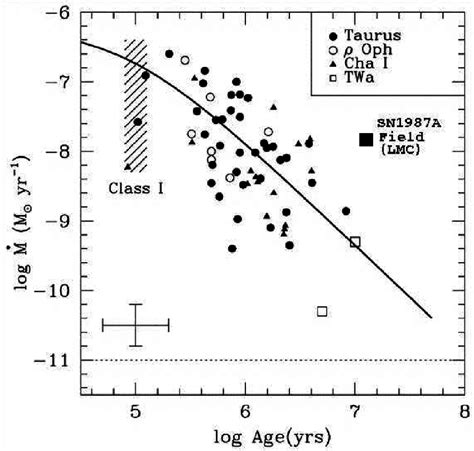 Mass Accretion Rate As A Function Of Age For Classical T Tauri Stars