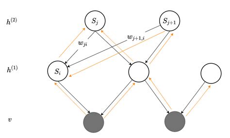 Sigmoid信念网络（sbn） Csdn博客