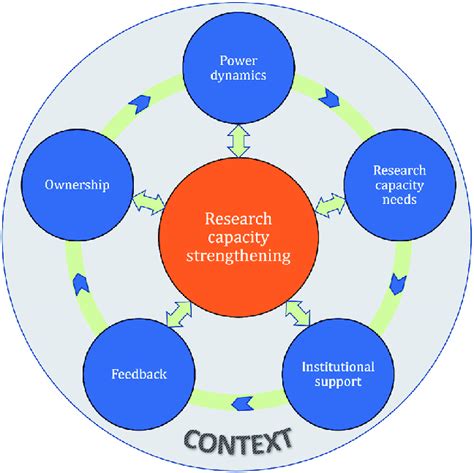 Modified Conceptual Framework For Multi County Embedded Rcs Initiative