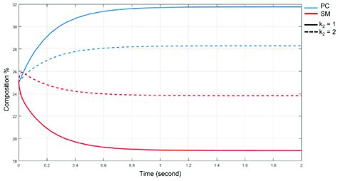Standard Output Of Simbiology Tool To Represent The Sms Reaction Trend Download Scientific