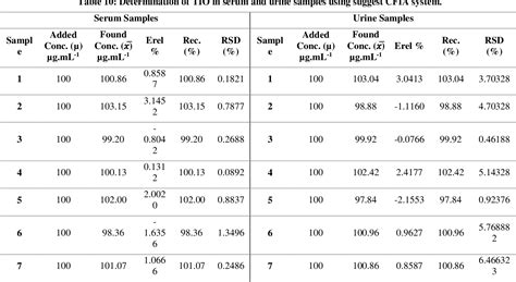 Table 10 From High Throughput Flow Injection Mz Technique For Indirect Assay Of Hydrosulfurnyl