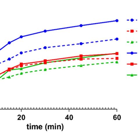 Dissolution Profiles Of Solid Dispersions And Physical Mixtures In