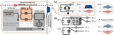 Figure 3 From A Multiplexed Control Architecture For Superconducting
