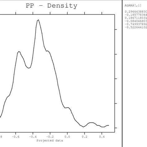 4 estimated density of projected data in exploratory projection