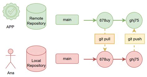 Cómo Usar Git Push Y Git Pull Para Enviar Y Recibir Cambios Codigoelectronica