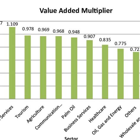 Value Added Multiplier Download Scientific Diagram