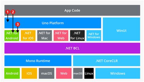 Why Every Net Developer Is Already An Uno Platform Developer