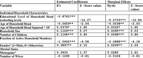 Binomial Logit Estimate For Urban Areas Download Scientific Diagram