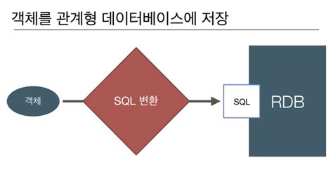 [jpa] sql 중심적인 개발의 문제점