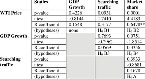 results of the regression analyses for each major variable download table