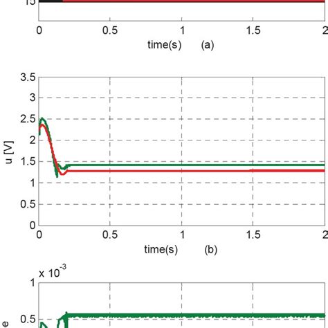 The Numerical Simulation Results Of The Set Point Control A Output