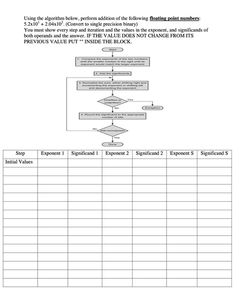 Solved Using The Algorithm Below Perform Addition Of The