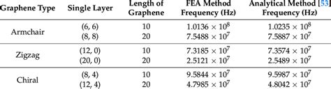 Results Comparison Of FEA Method And Analytical Method Download Scientific Diagram
