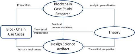 Types Of Blockchain Pow Pos Private And Dlt Cas Blockchain Notes