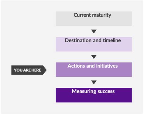 The Complete Guide To Building Software Security Roadmaps