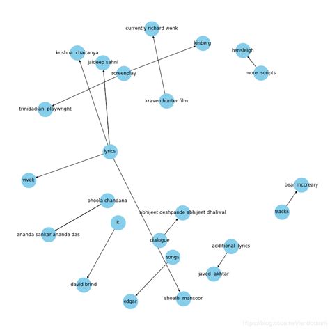 知识图谱 一种从文本中挖掘信息的强大数据科学技术 磐创 ai的博客 csdn博客