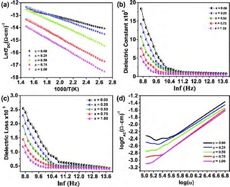 A Temperature Dependent Dc Electrical Conductivity B Frequency