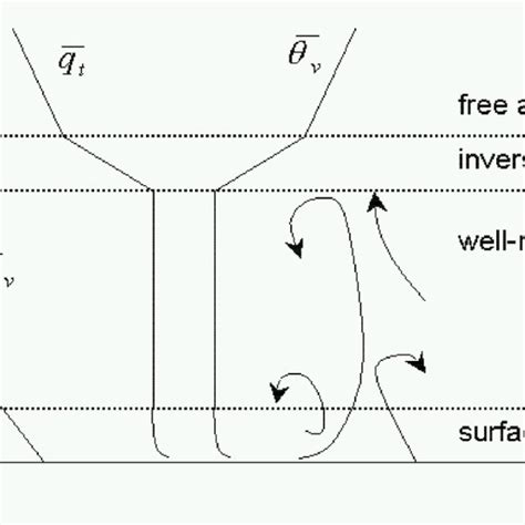 1 A Scheme Representing The Clear Convective Boundary Layer With