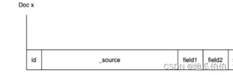 Elasticsearch 深入解析elasticsearch的内部数据结构和机制：行存储、列存储与倒排索引之行存（一）游戏逆向游戏安全