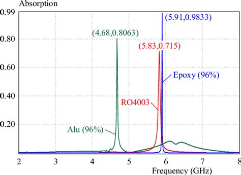 Figure 2 From New Design Of Dual Band Bandpass Microwave Filter Based On Electromagnetic Effect