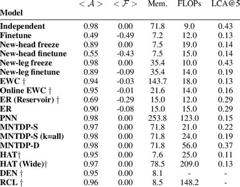 And 12 Report Performance Across All Axes Of Evaluation On The Standard Download Scientific