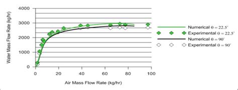 Variation Of Airlift Pump Performance Curve With Injection Angles Download Scientific Diagram