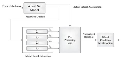 Fuzzy Logic Based Identification Of Railway Wheelset Conicity Using
