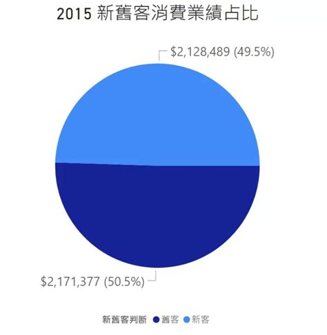 Power Bi 圖表類型與應用場景：用圓餅圖、瀑布圖與樹狀圖分析客戶 Sharons Lab｜雪倫實驗室