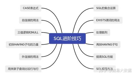 Sql进阶——group By和partition By的意义！ 知乎