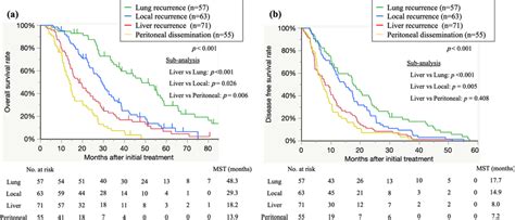 A The Median Follow Up Period Was 238 Months Interquartile Range