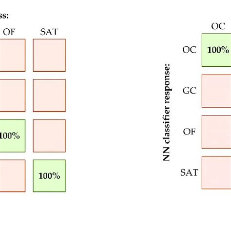 Verification Of The Mlp Based Cs Fault Classifier Confusion Matrices