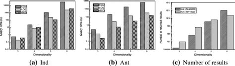 experimental results versus dimensionality d download scientific diagram